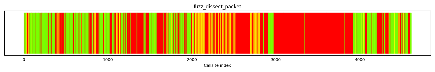 The distribution of callsites in terms of coloring is