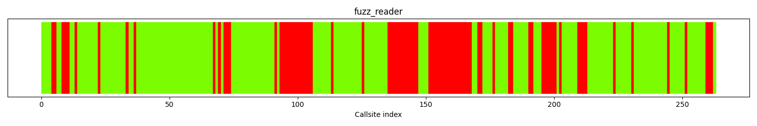 The distribution of callsites in terms of coloring is