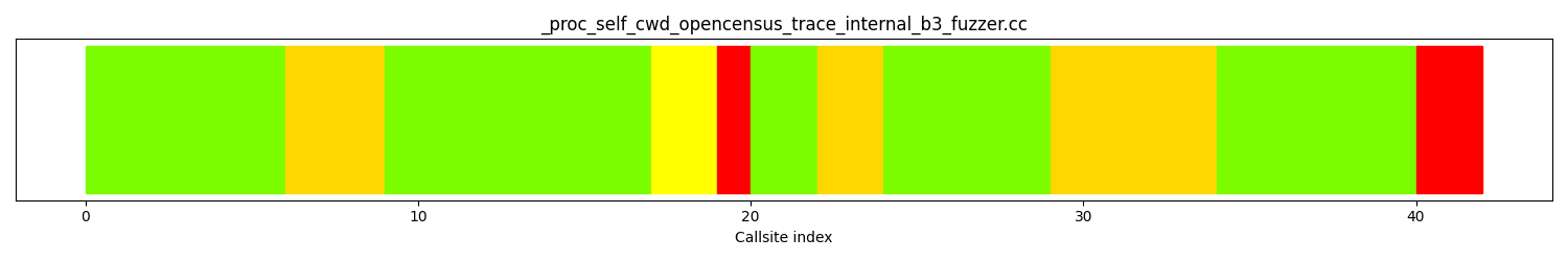 The distribution of callsites in terms of coloring is