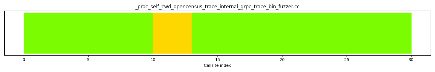 The distribution of callsites in terms of coloring is