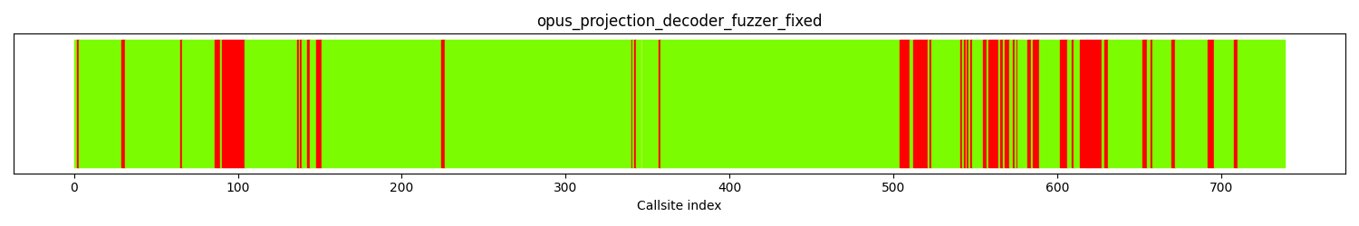 the distribution of callsites in terms of coloring is color runtime ...