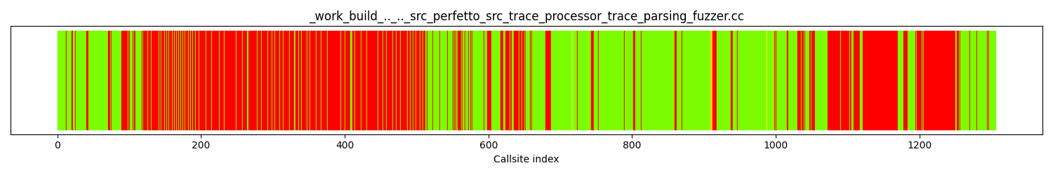 the distribution of callsites in terms of coloring is color runtime ...