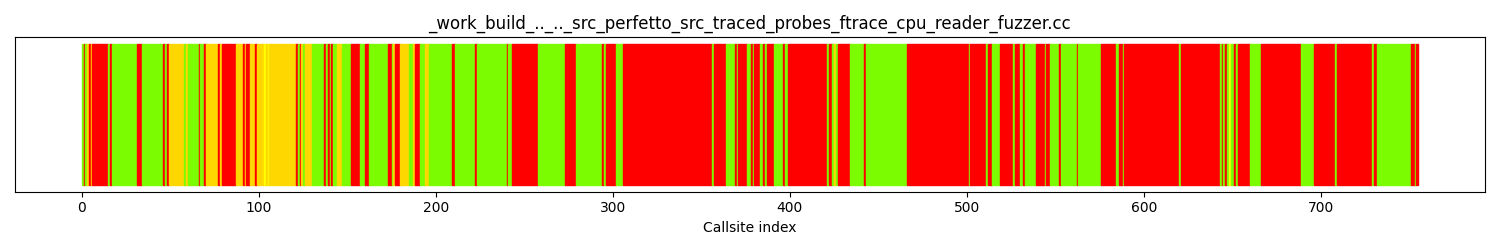 the distribution of callsites in terms of coloring is color runtime ...