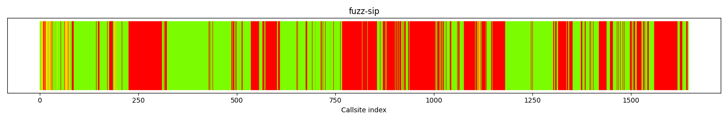 the distribution of callsites in terms of coloring is color runtime ...