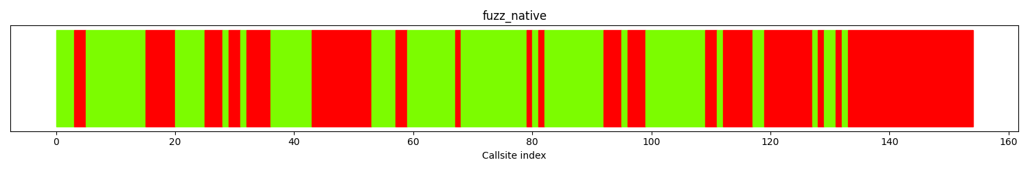 The Distribution Of Callsites In Terms Of Coloring Is
