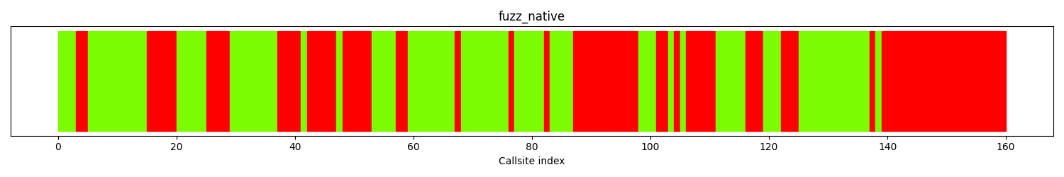 The Distribution Of Callsites In Terms Of Coloring Is