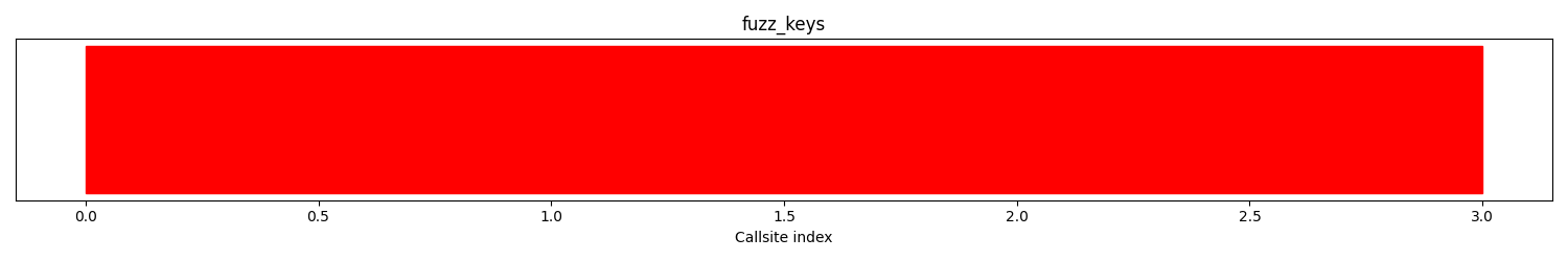 The Distribution Of Callsites In Terms Of Coloring Is