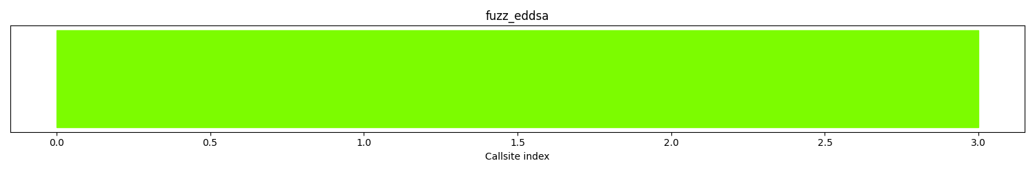 The Distribution Of Callsites In Terms Of Coloring Is