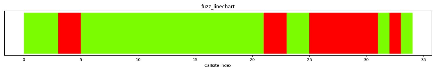 The Distribution Of Callsites In Terms Of Coloring Is