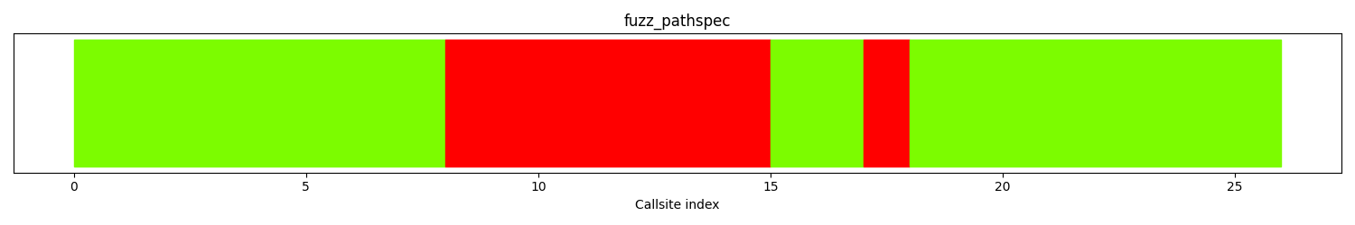 The Distribution Of Callsites In Terms Of Coloring Is