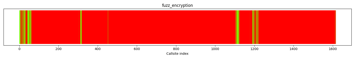 The Distribution Of Callsites In Terms Of Coloring Is