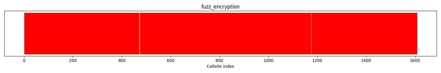 The Distribution Of Callsites In Terms Of Coloring Is
