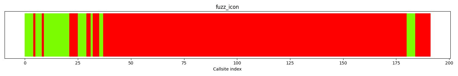 The distribution of callsites in terms of coloring is