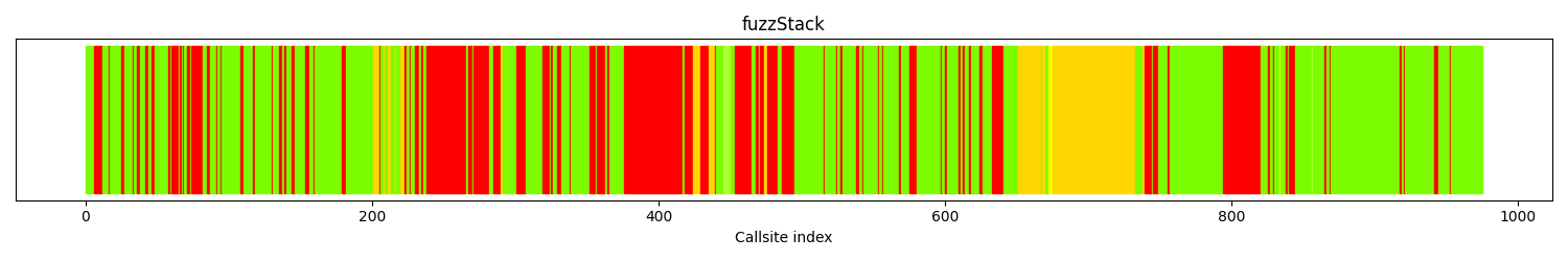Runtime coverage analysis
