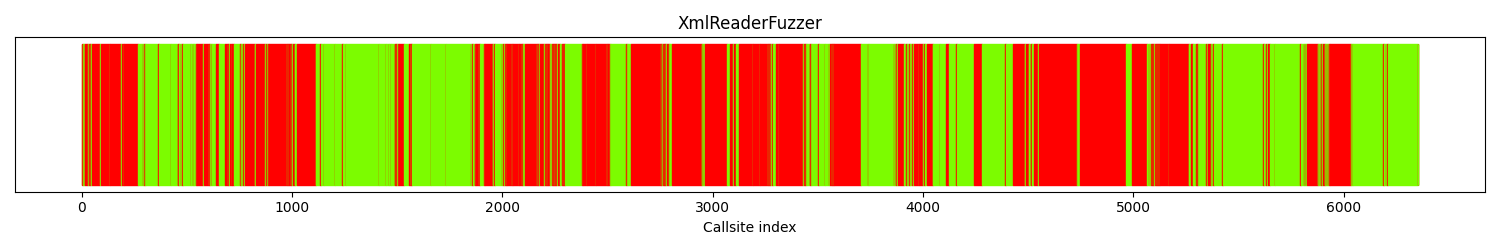 The distribution of callsites in terms of coloring is