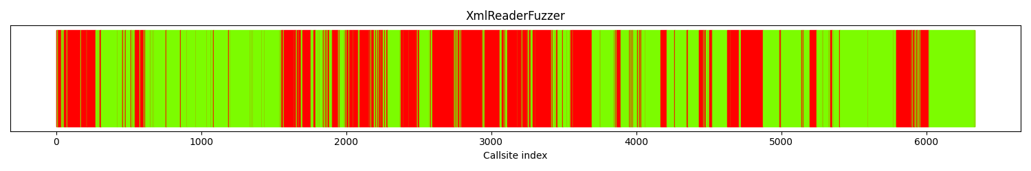 The distribution of callsites in terms of coloring is