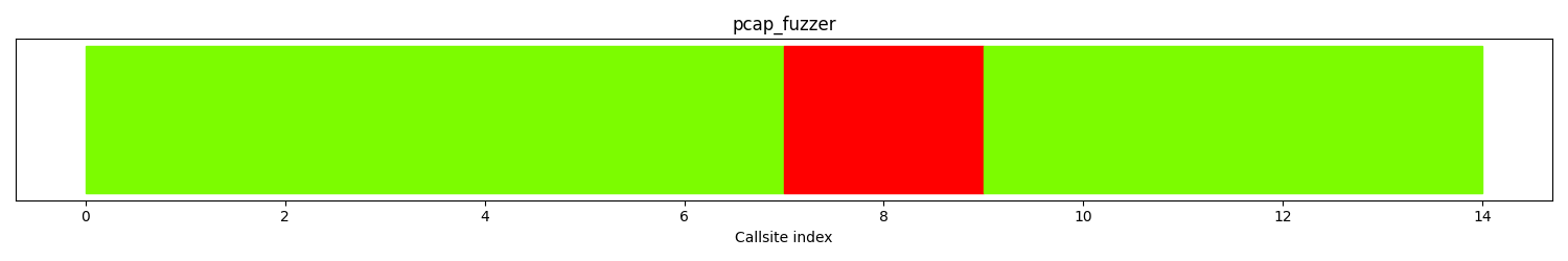 The Distribution Of Callsites In Terms Of Coloring Is
