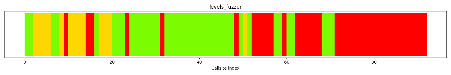The Distribution Of Callsites In Terms Of Coloring Is