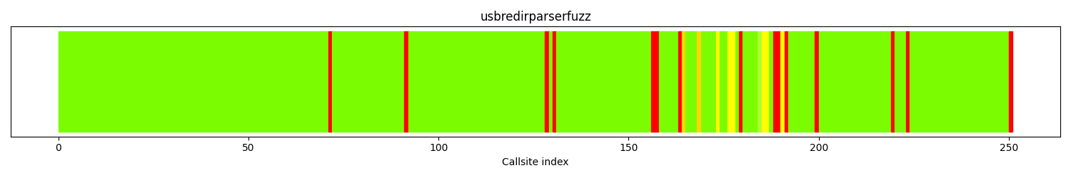 The distribution of callsites in terms of coloring is