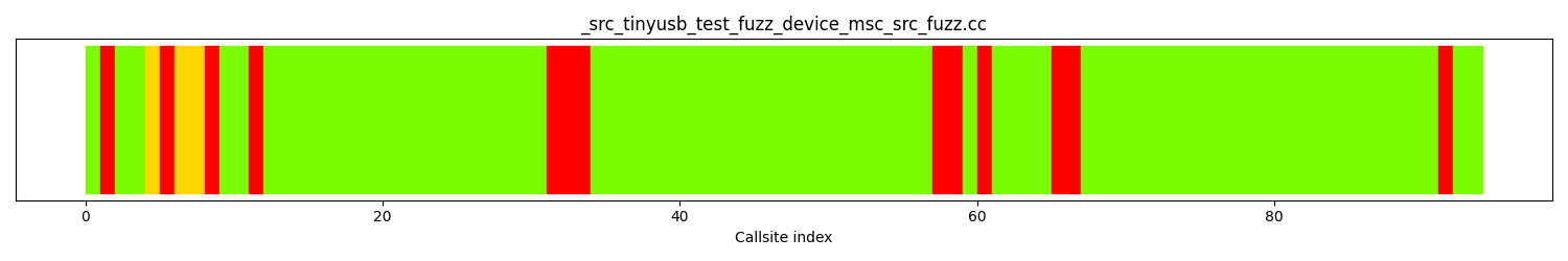 The Distribution Of Callsites In Terms Of Coloring Is