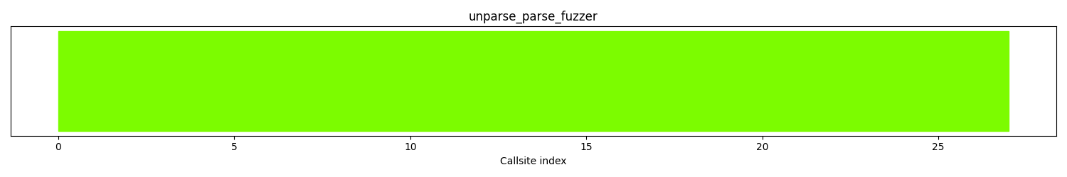 The distribution of callsites in terms of coloring is The distribution of callsites in terms of coloring is