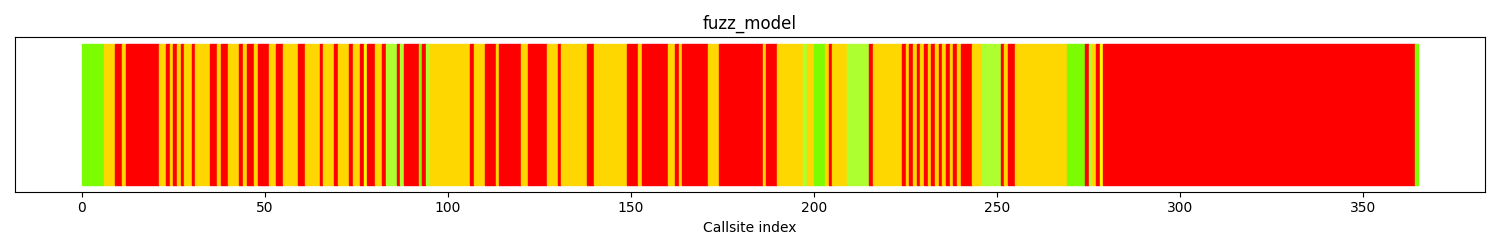 The distribution of callsites in terms of coloring is