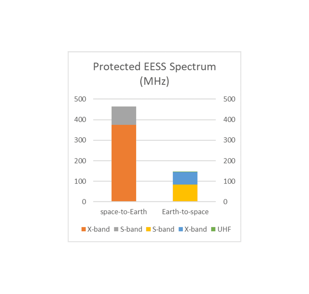 The Earth Observation Challenge: Safeguarding Radio Frequency Spectrum ...