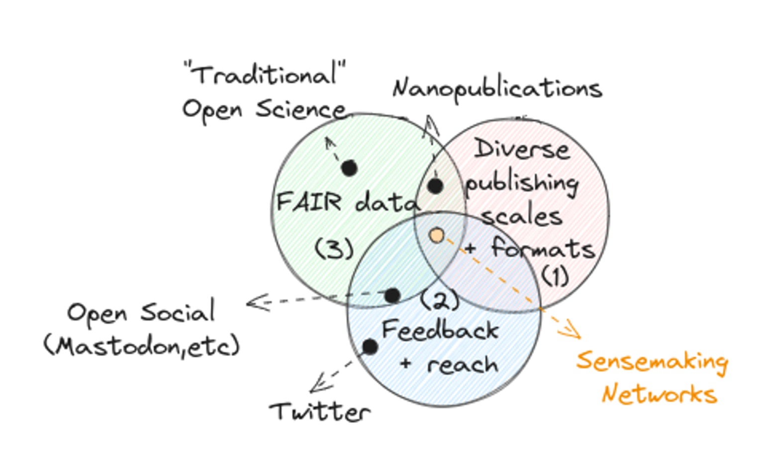 Sensemaking Networks: Project Introduction