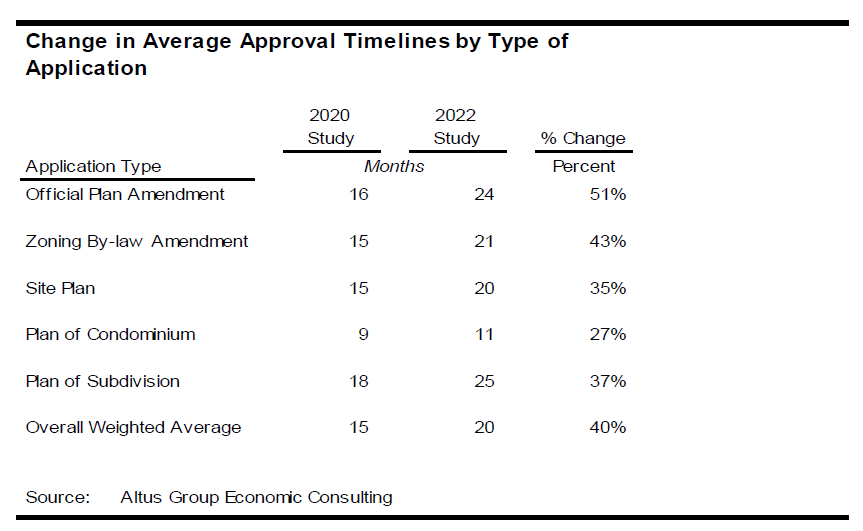 Development approval timelines in the Greater Toronto Area