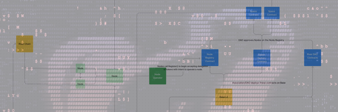 The River Protocol Architecture