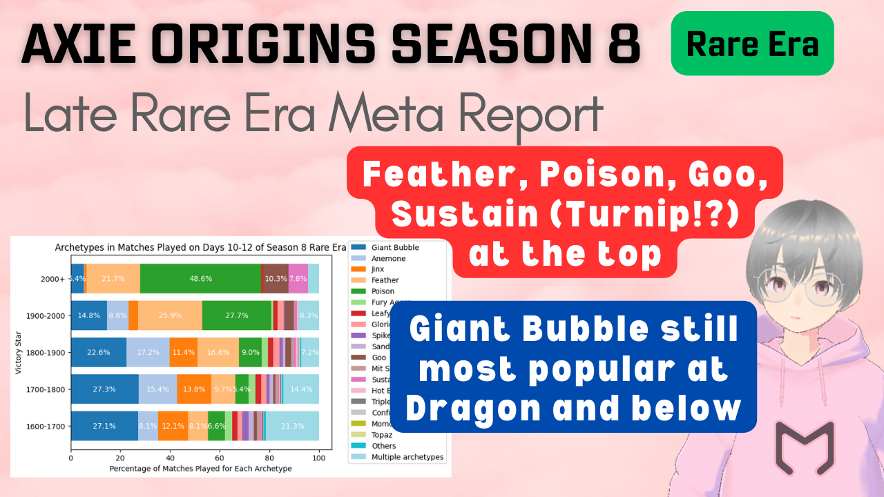 Axie Infinity: Origins Meta Report - Season 8 Late Rare Era (15 Apr 2024)