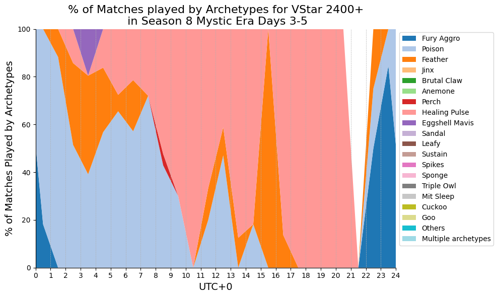 Axie Infinity: Origins Meta Report - Season 8 Early Mystic Era (6 May 2024)