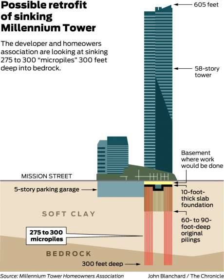 Sinking tower solution