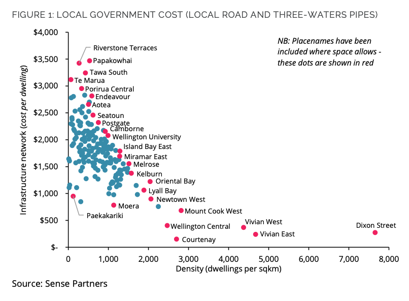 Density lowers infrastructure costs