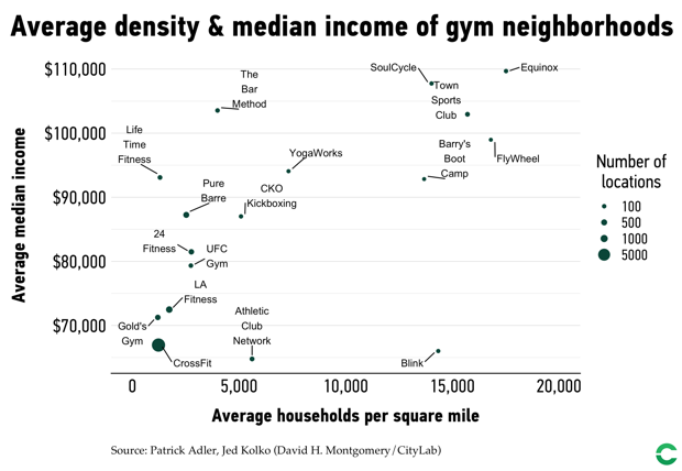 The geography of gyms