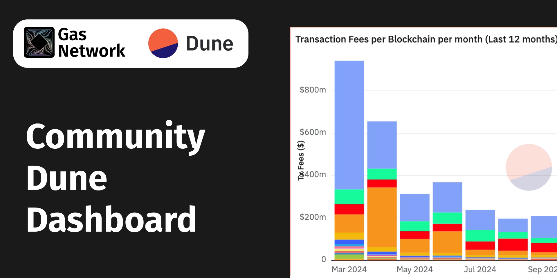 Trends in Blockchain Gas Fees