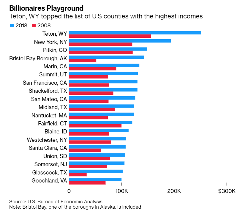US counties with the highest per-capita income