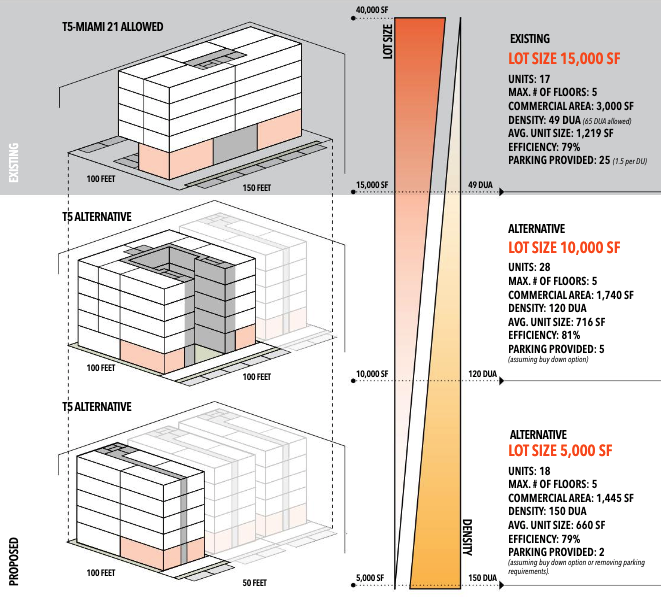 A small site solution: Inverse Density
