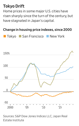 How Japan increased its housing supply
