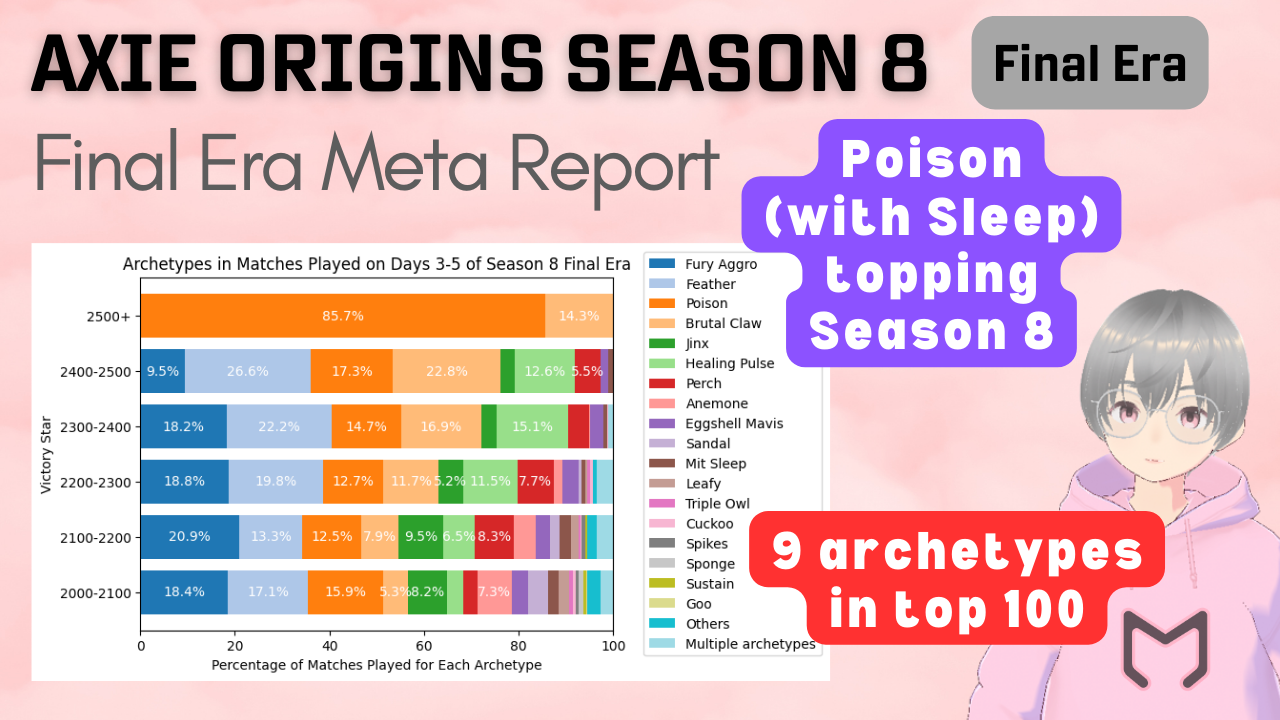 Axie Infinity: Origins Meta Report - Season 8 Final Era (20 May 2024)