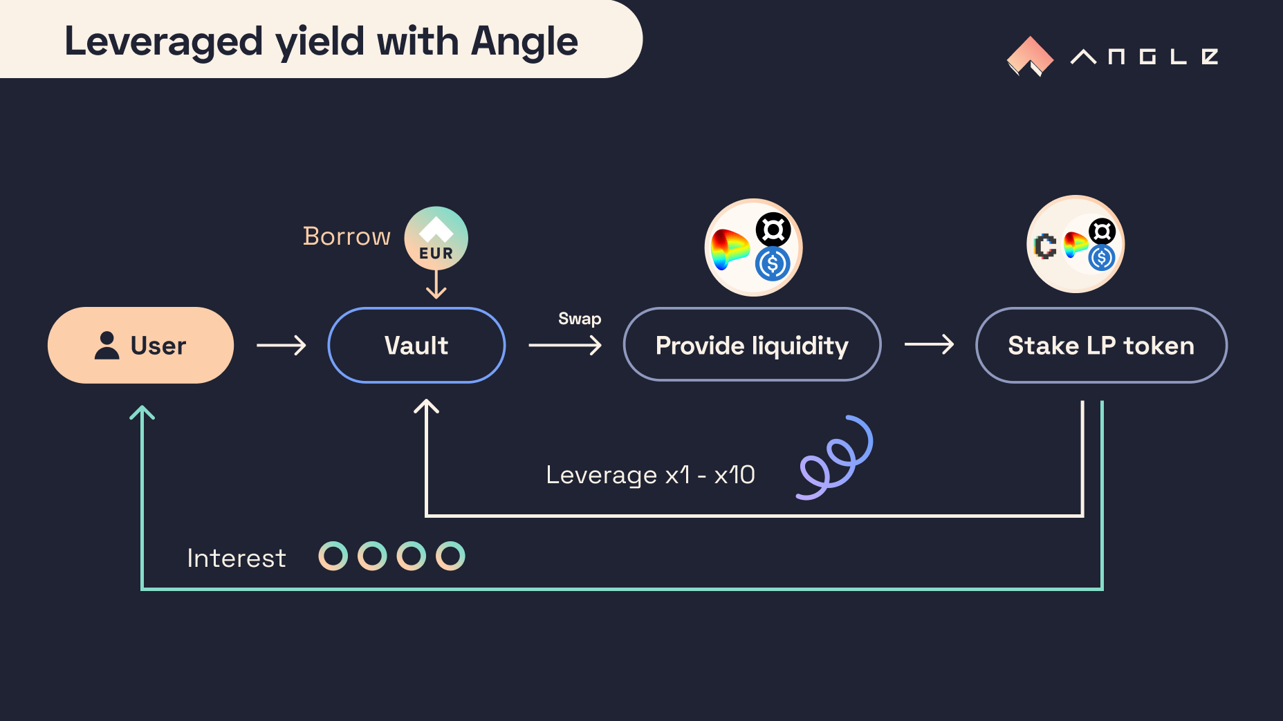 Angle Protocol | Learn About Stablecoins | Angle Explains: Leveraged yield in DeFi