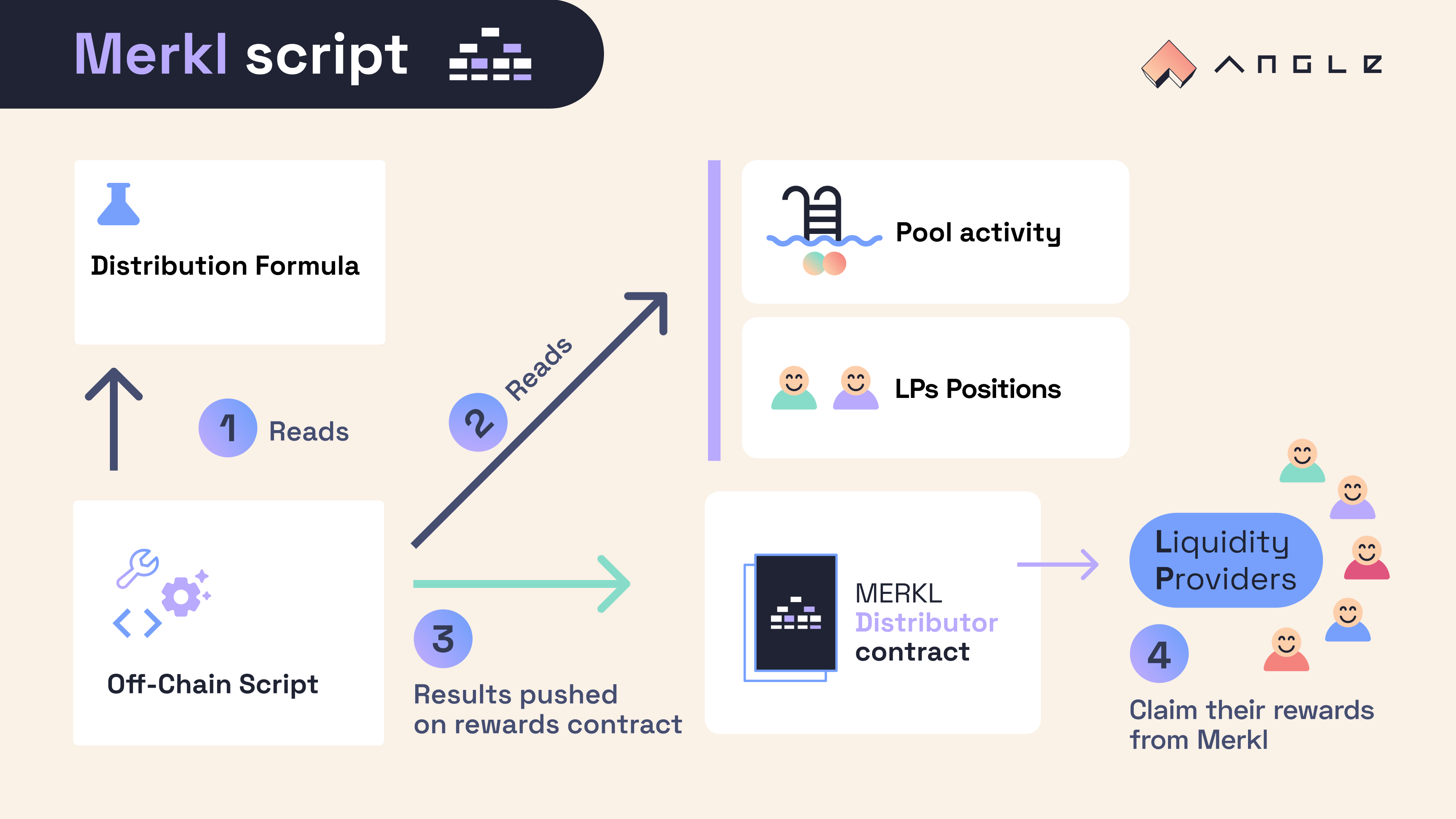 Angle Protocol | Learn About Stablecoins | Introducing Merkl, by Angle Labs