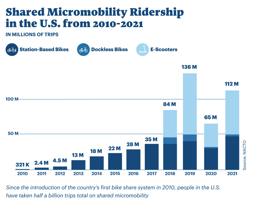 Micromobility ridership in the US from 2010 to 2021