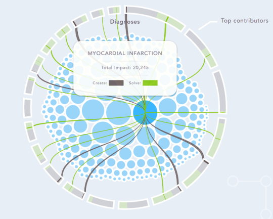 Human Dx: Visualizing Progress