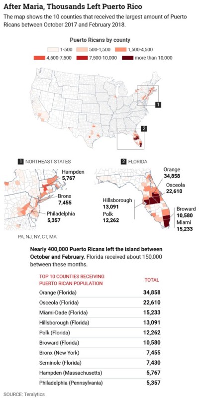 Puerto Rican migration during and following Maria