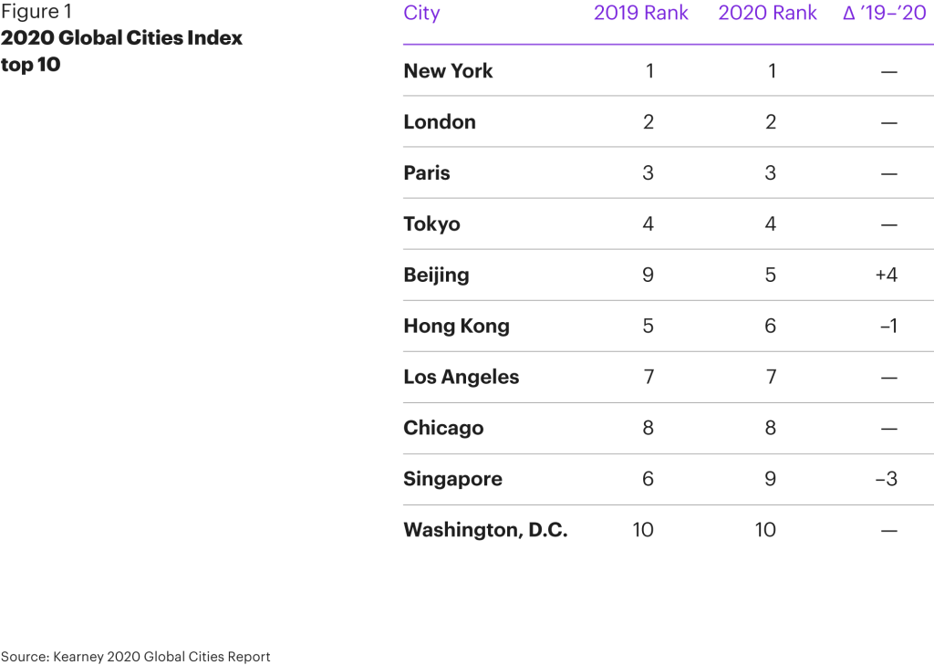 Toronto jumps 9 spots in Kearney's 2020 Global Cities Outlook ranking