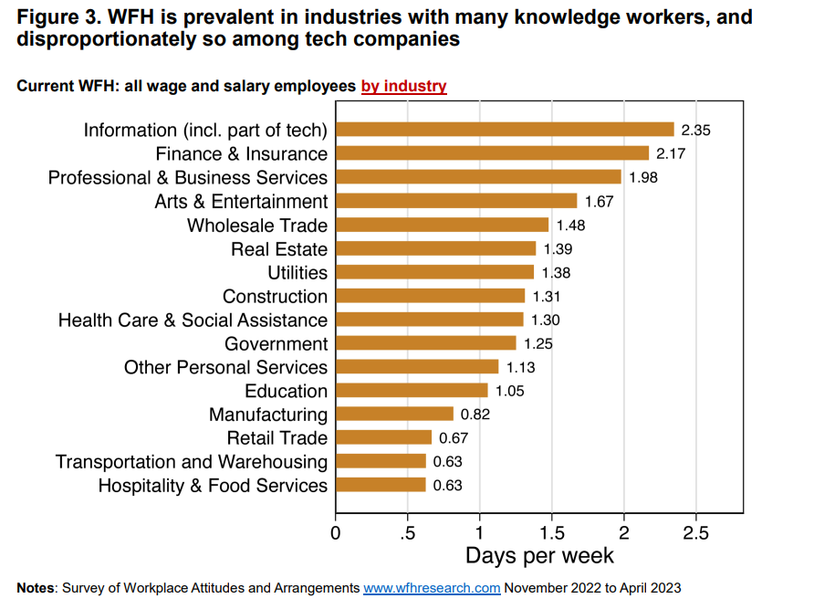 A few charts on working from home...
