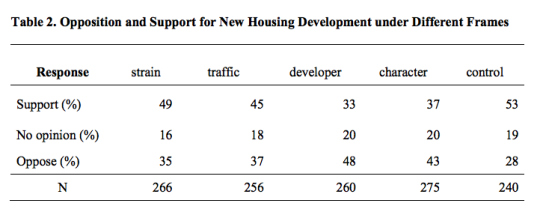 The real reason people oppose new development