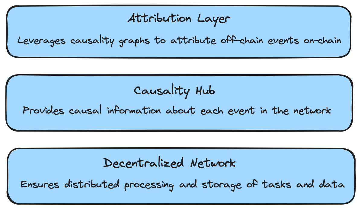 The Hetu Protocol | Introducing Hetu: Intersubjective Attribution for ...