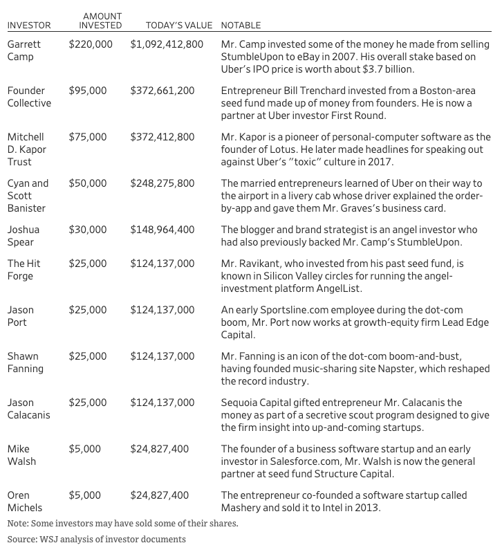 Uber's seed investors made this much money
